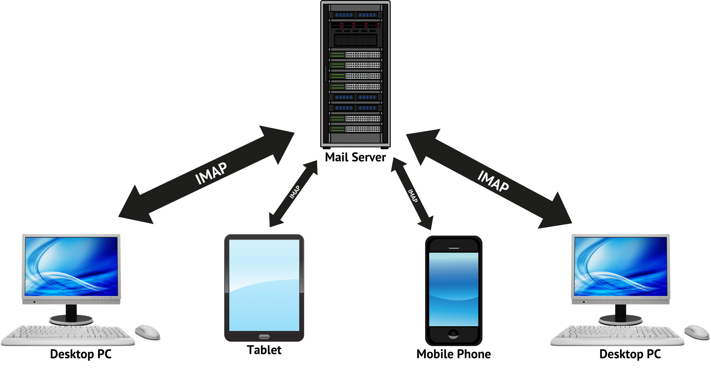 What is IMAP and How Can It Help Me Manage My Email? - Ask Leo!