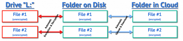 Cryptomator Encryption For Your Cloud Storage Ask Leo